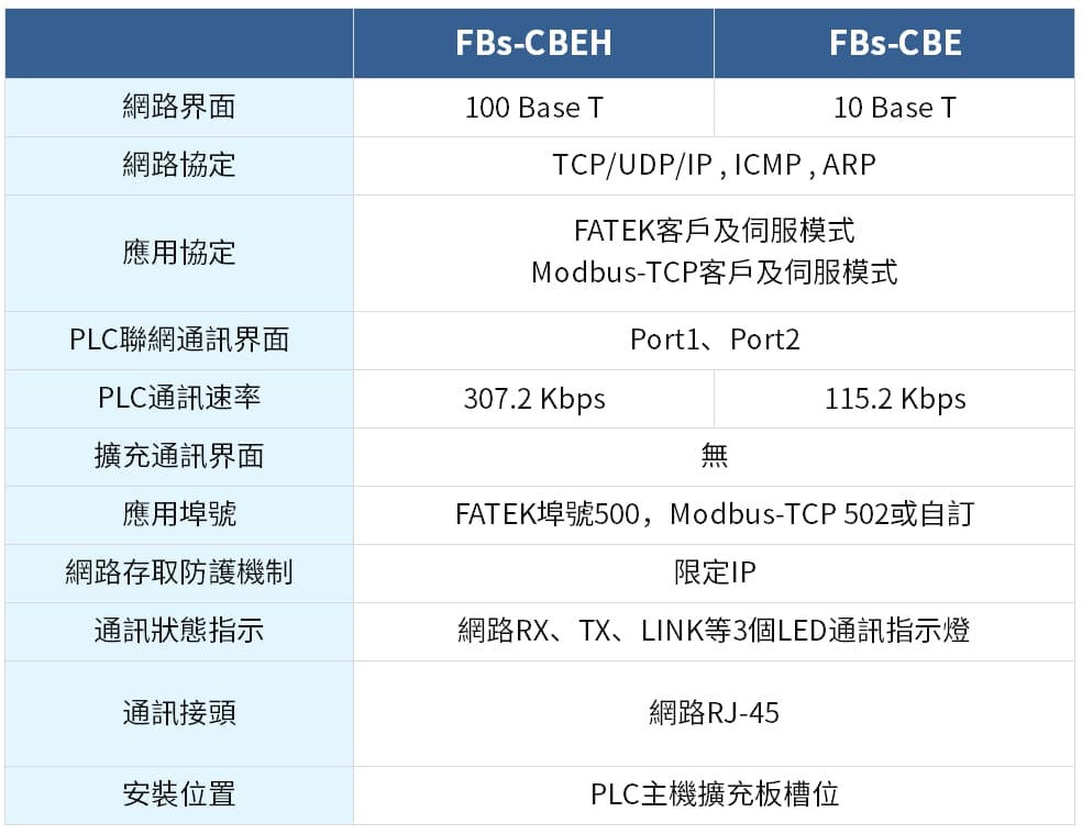 通訊板/乙太網路界面擴充通訊板-巨曜自動化有限公司